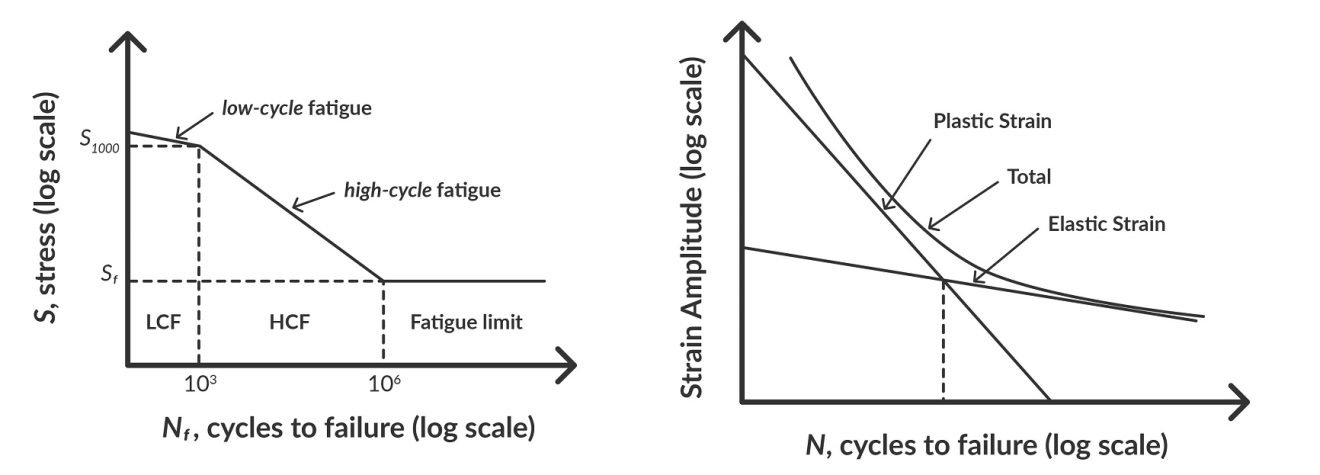 Fatigue Life Prediction Using Abaqus | Abaqus Experts for Finite ...