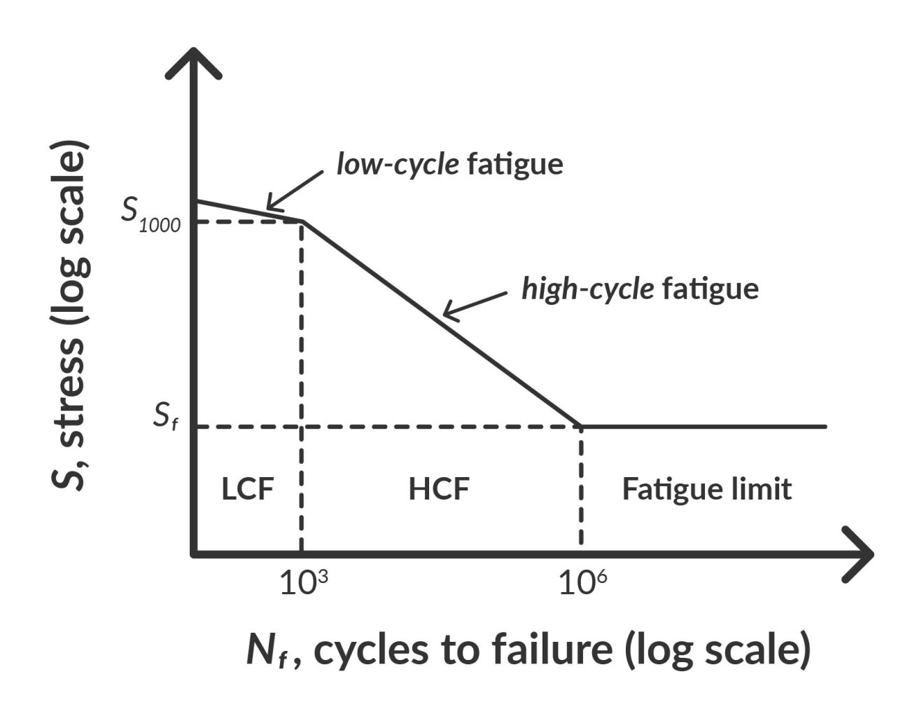 Fatigue Life Prediction Using Abaqus | Abaqus Experts for Finite Element Simulation