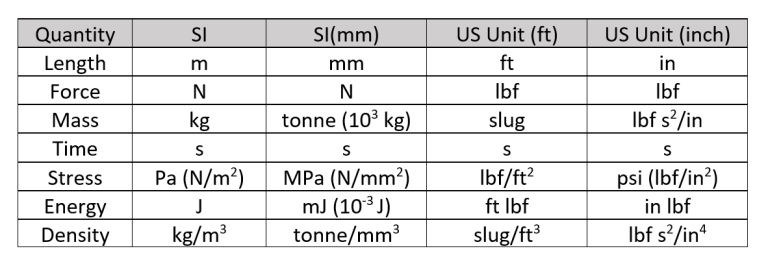 How to Set Units in Abaqus | Mathech Simulation Services