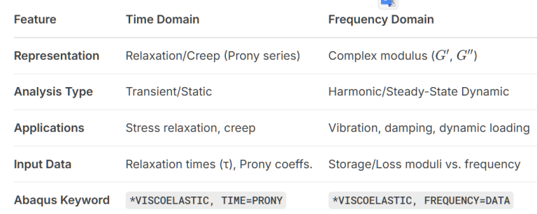 Viscoelastic Material Modeling in Abaqus; Time Domain vs. Frequency ...