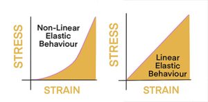 Understanding Material Elasticity in Abaqus: Linear, Nonlinear, and ...