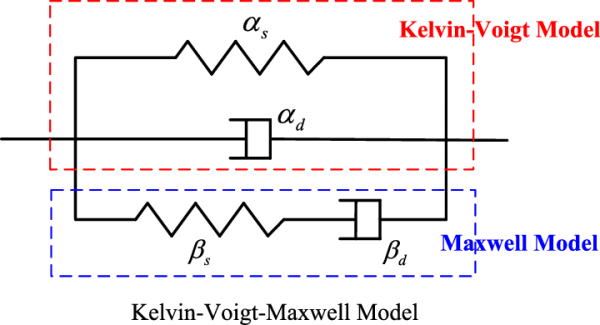 Viscoelastic Material Modeling in Abaqus; Time Domain vs. Frequency Domain | Mathech Simulation ...