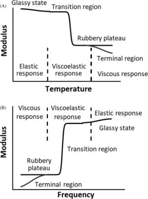 Viscoelastic Material Modeling in Abaqus; Time Domain vs. Frequency Domain | Mathech Simulation ...
