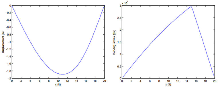 Beam Analysis in Abaqus: Step-by-Step Tutorial for Distributed and ...